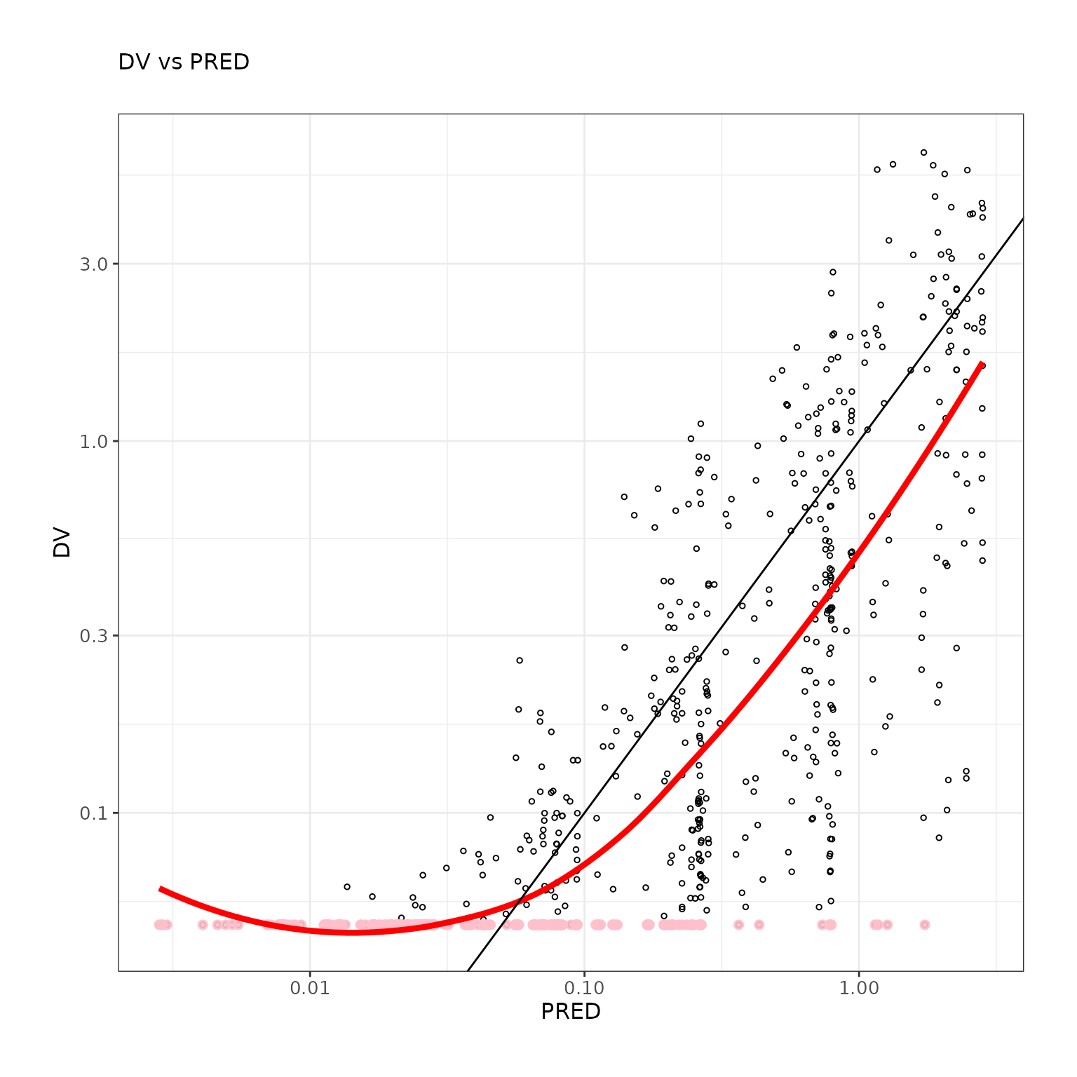 xgxr and ggPMX integration with nlmixr2 • nlmixr2