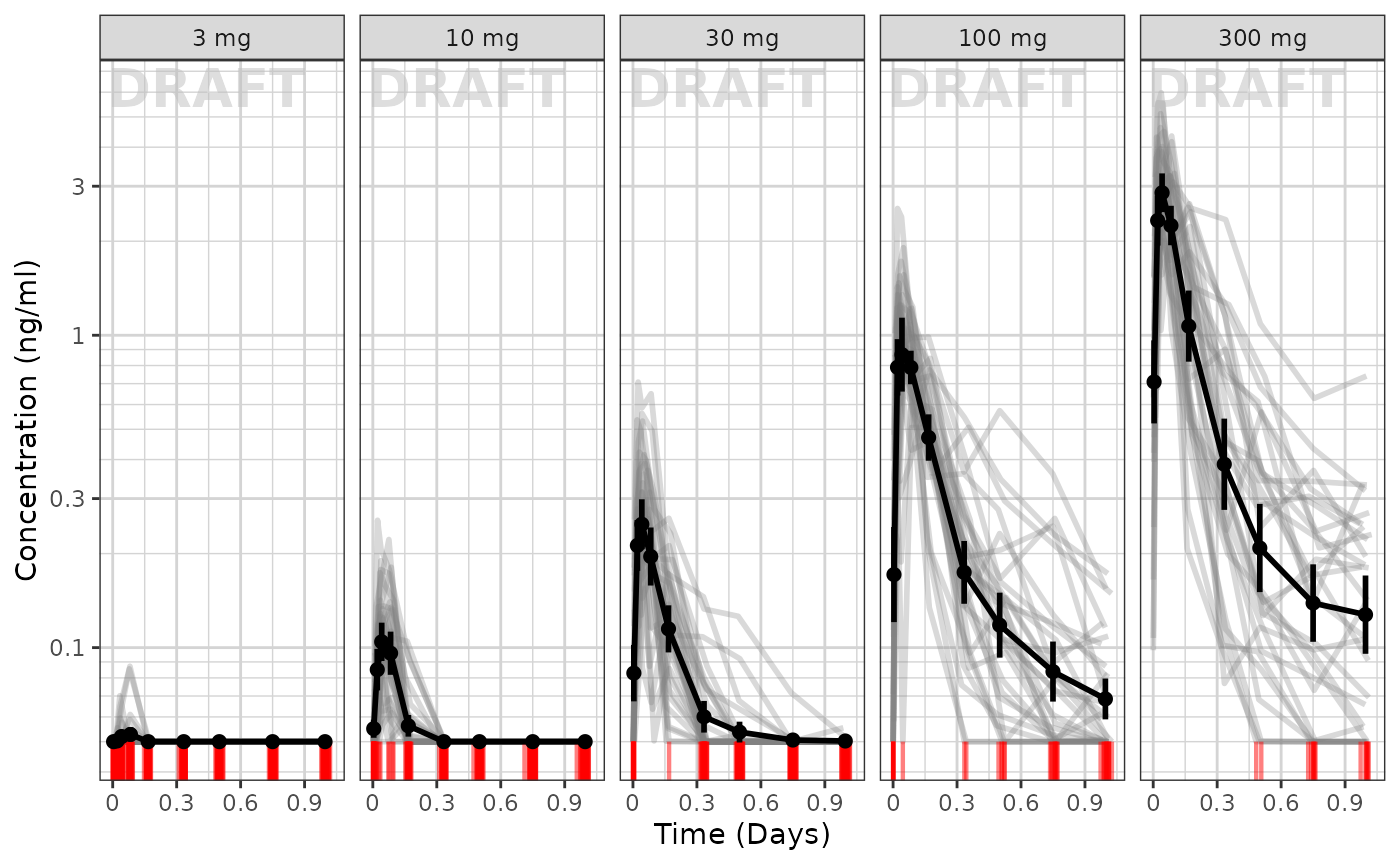 xgxr and ggPMX integration with nlmixr2 • nlmixr2